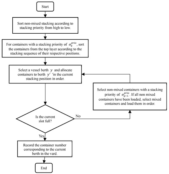 Collaborative Optimization of Vessel Stowage Planning and Yard Pickup ...
