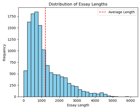 Hybrid Approach to Automated Essay Scoring: Integrating Deep Learning ...