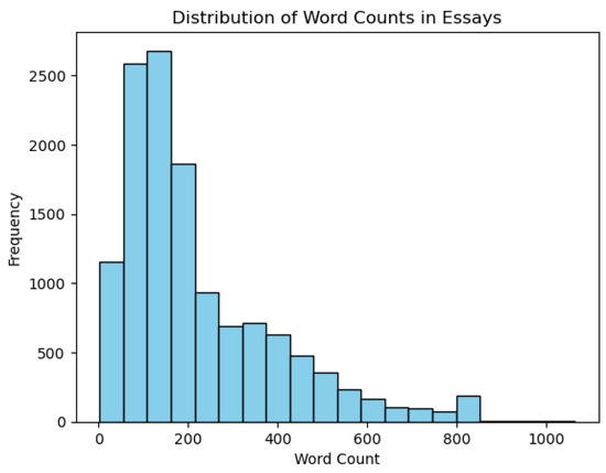 Hybrid Approach to Automated Essay Scoring: Integrating Deep Learning ...