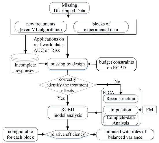 Missing Data Imputation in Balanced Construction for Incomplete Block Designs
