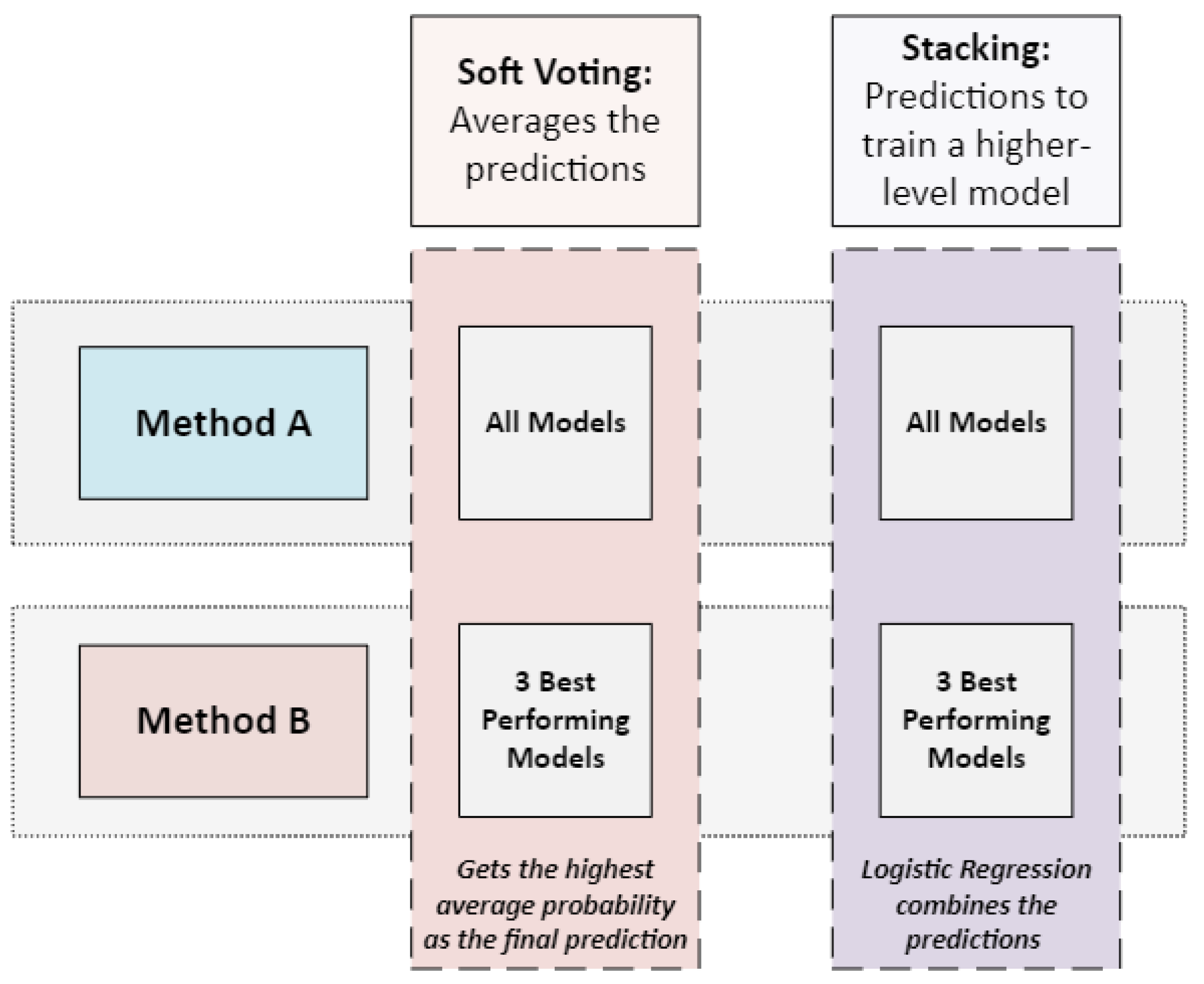 Ensemble-Based Machine Learning Algorithm for Loan Default Risk Prediction