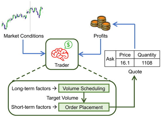 Joint Learning of Volume Scheduling and Order Placement Policies for ...