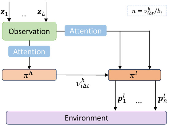 Joint Learning of Volume Scheduling and Order Placement Policies for ...