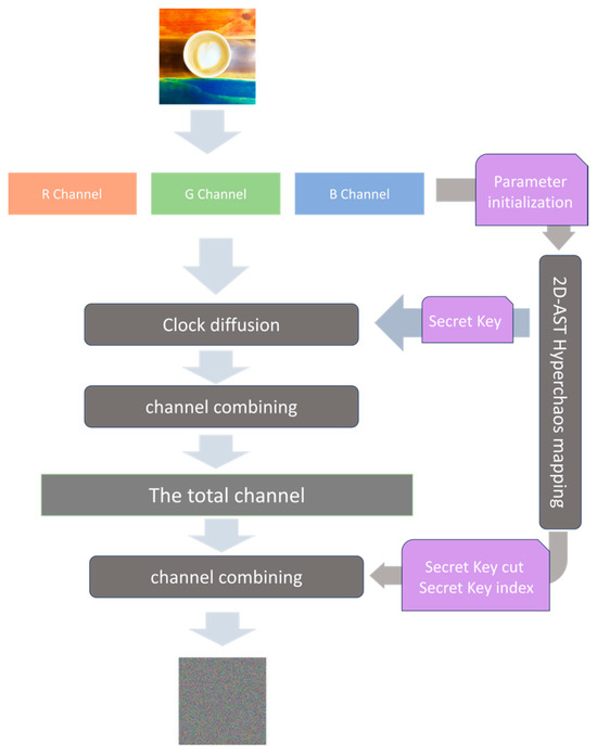 A Novel Color Image Encryption Algorithm Based on Hybrid Two-Dimensional Hyperchaos and Genetic ...