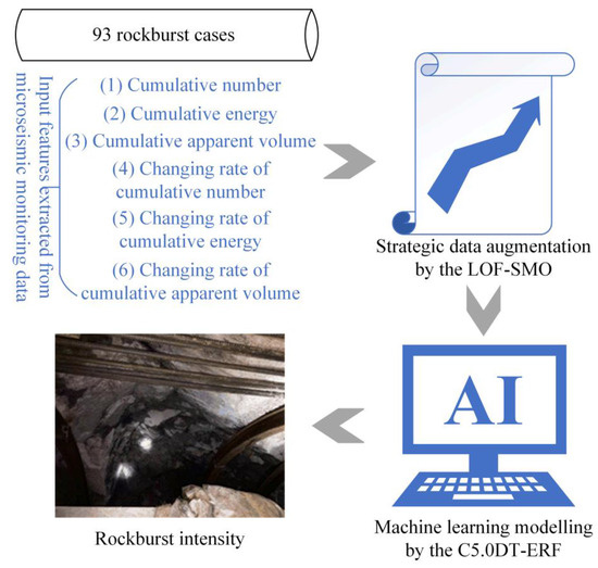 Microseismic Data-Driven Short-Term Rockburst Evaluation in Underground Engineering with ...