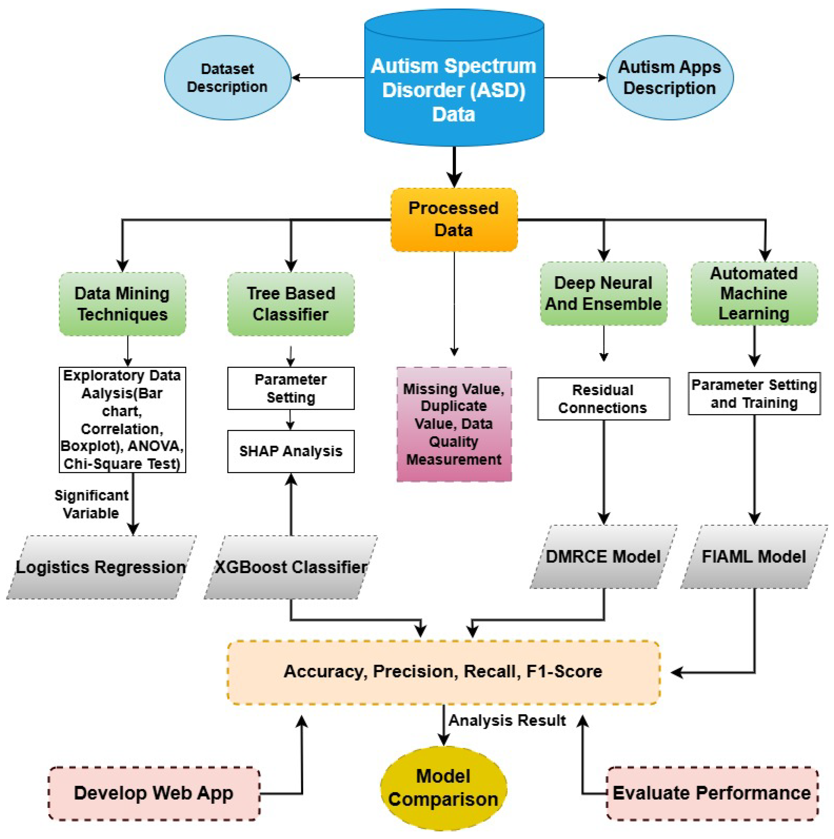 Innovative Approach to Detecting Autism Spectrum Disorder Using Explainable Features and Smart ...