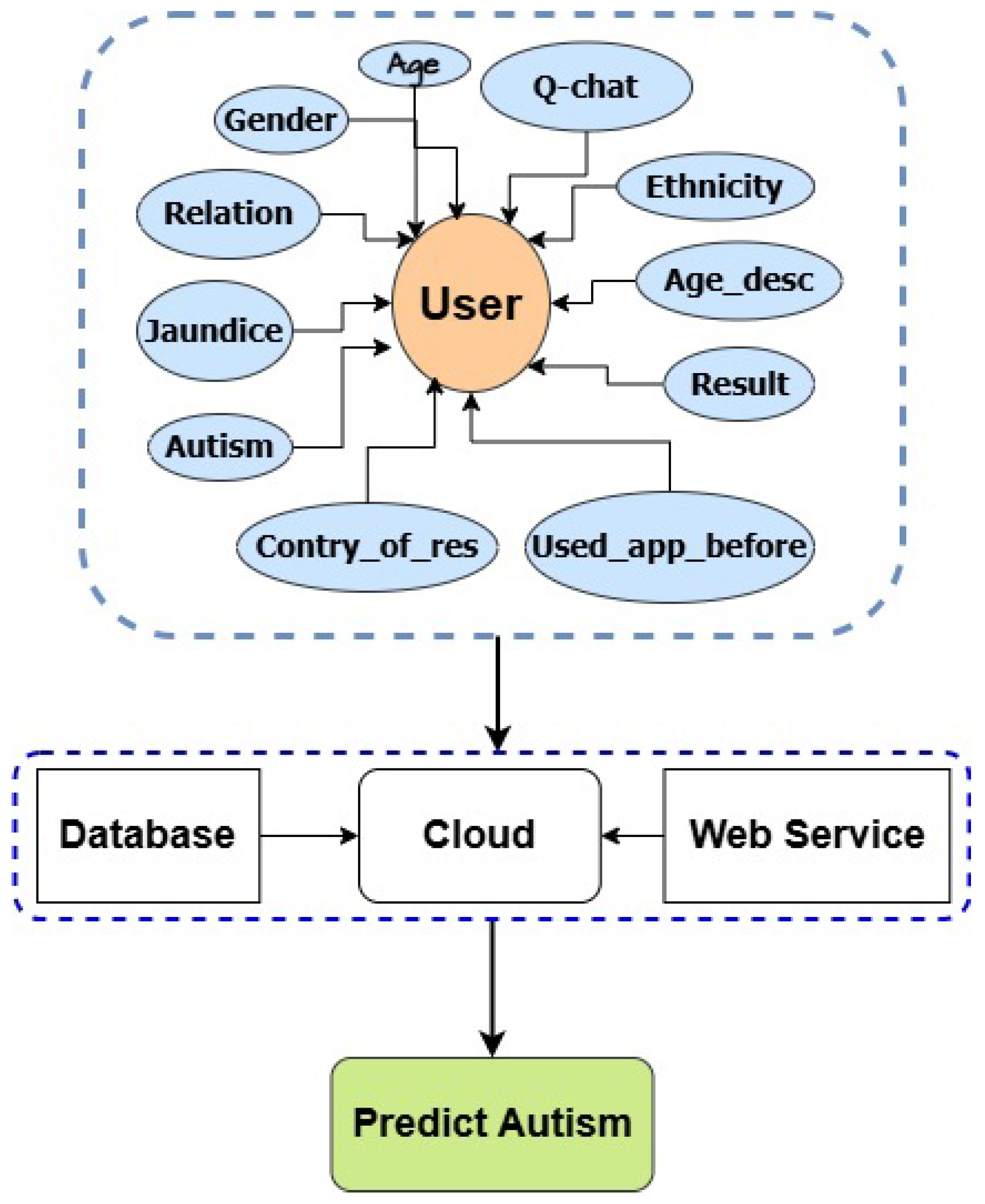 Innovative Approach to Detecting Autism Spectrum Disorder Using Explainable Features and Smart ...