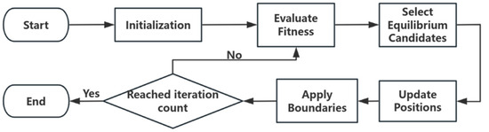 Modeling and Solving the Knapsack Problem with a Multi-Objective Equilibrium Optimizer Algorithm ...