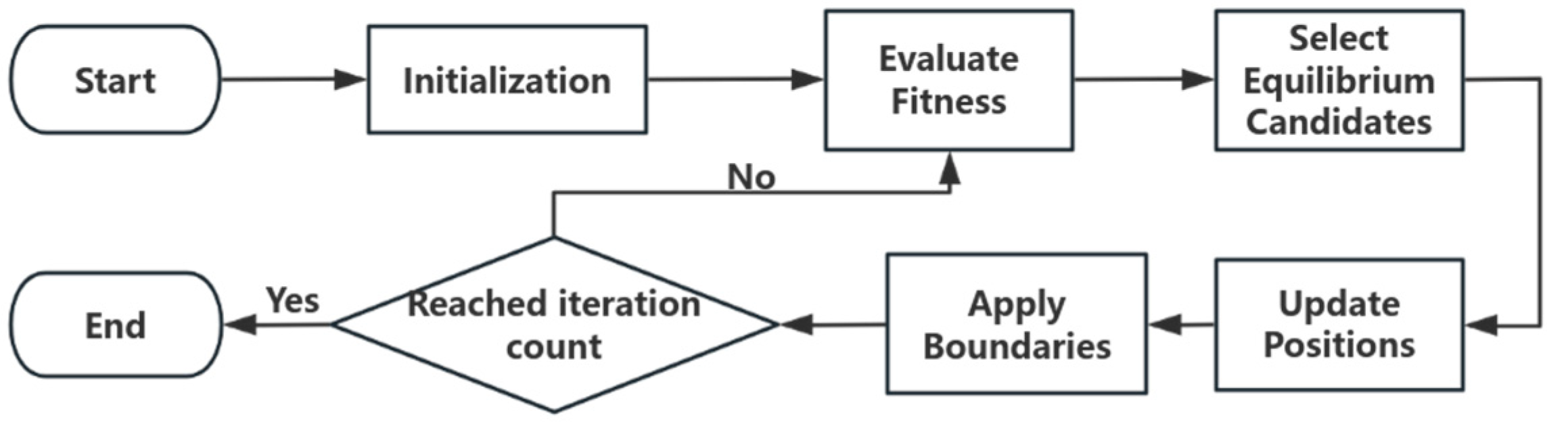 Modeling And Solving The Knapsack Problem With A Multi Objective Equilibrium Optimizer Algorithm