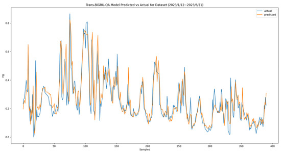 Advanced Trans-BiGRU-QA Fusion Model for Atmospheric Mercury Prediction