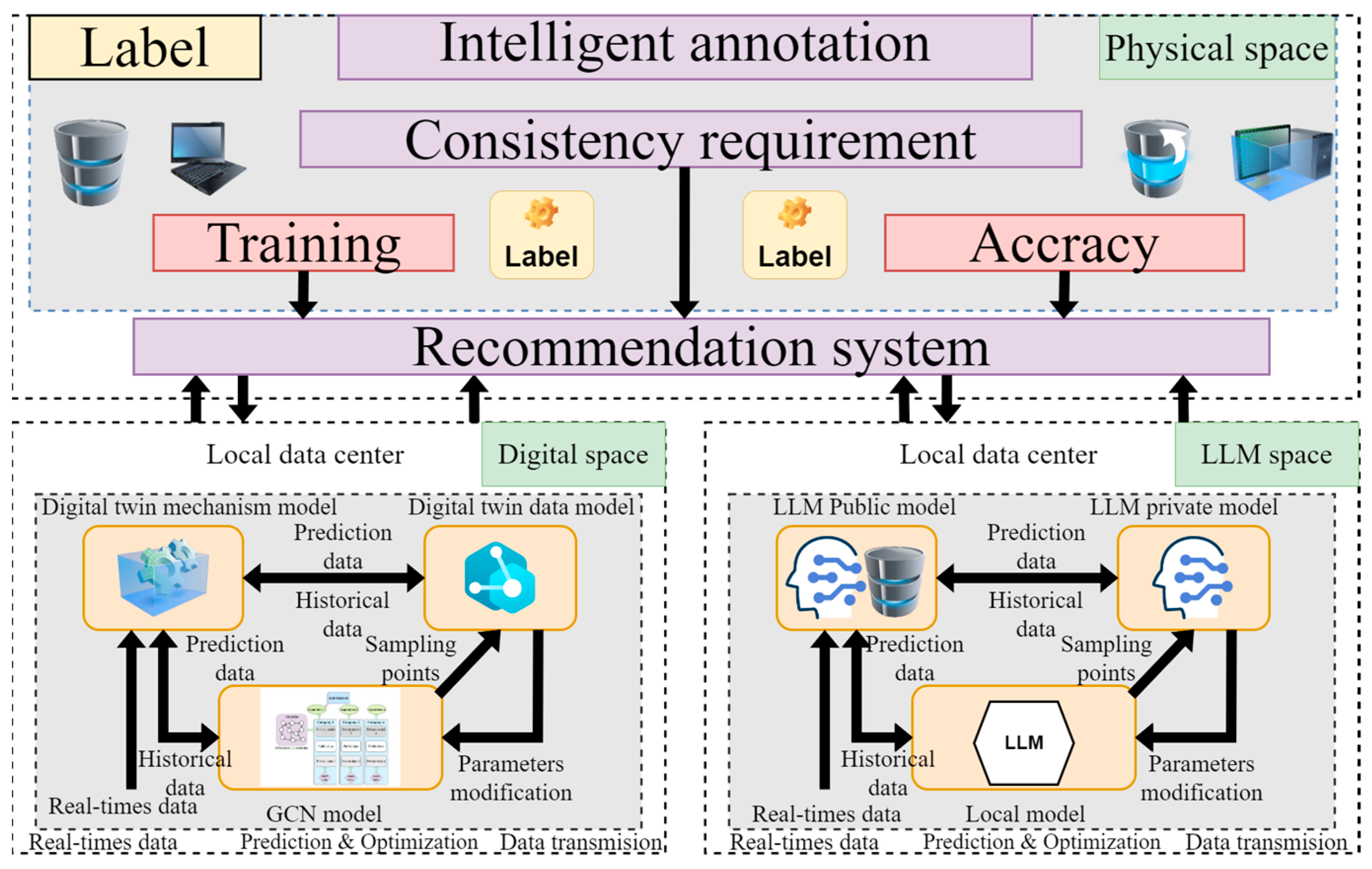 Large Language Model and Digital Twins Empowered Asynchronous Federated Learning for Secure Data ...