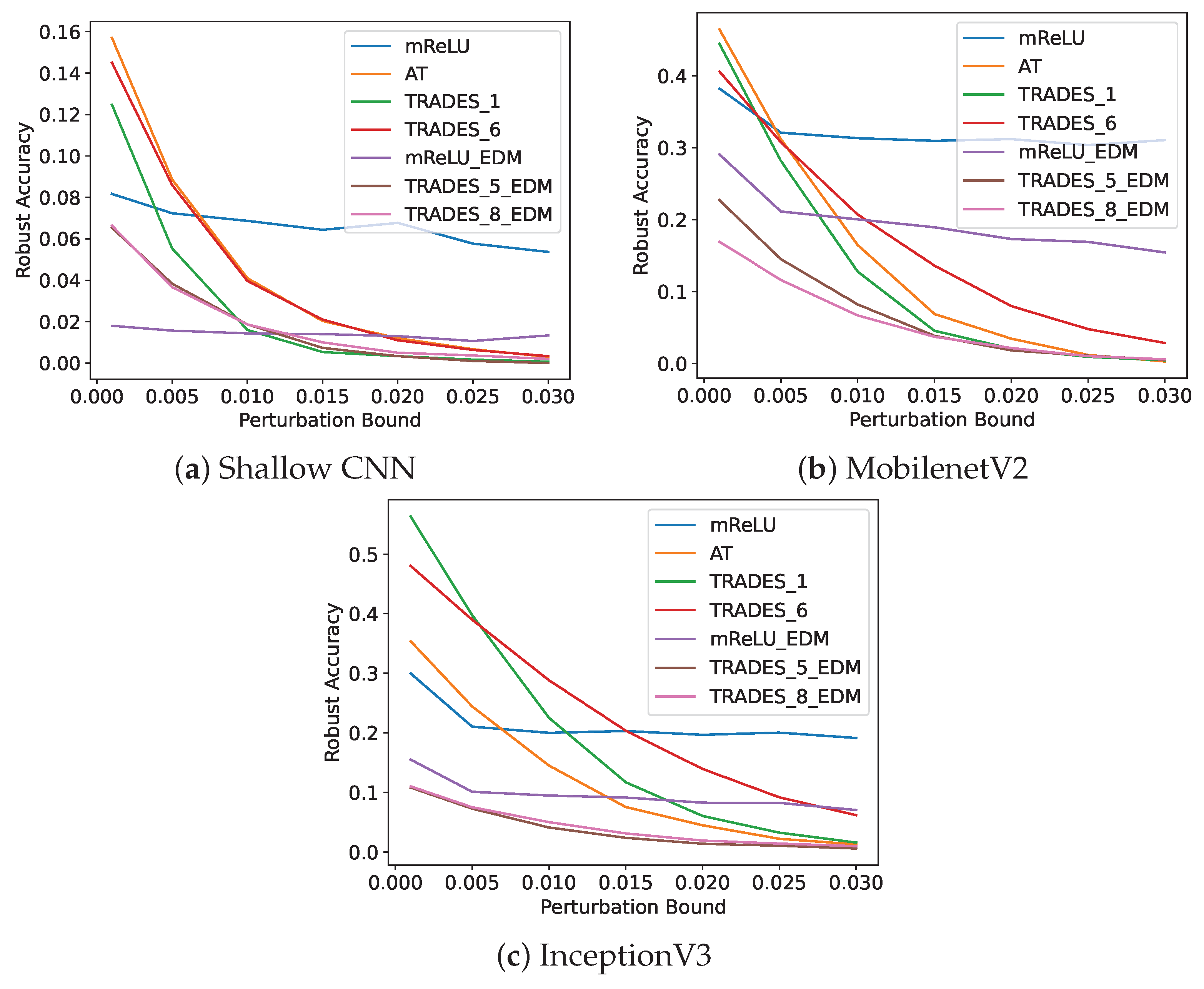 Dynamic-Max-Value ReLU Functions for Adversarially Robust Machine ...