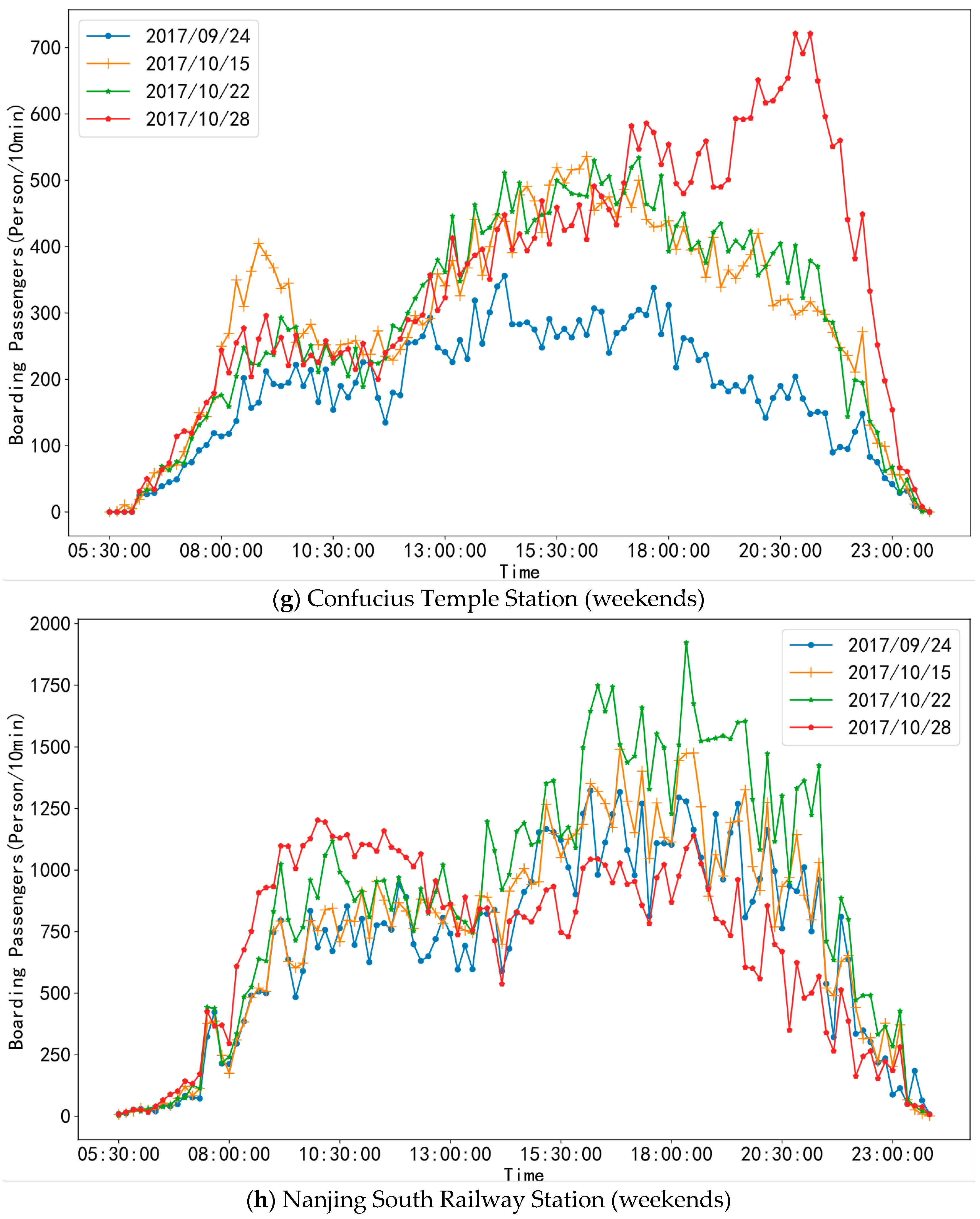 Passenger Flow Prediction for Rail Transit Stations Based on an Improved SSA-LSTM Model