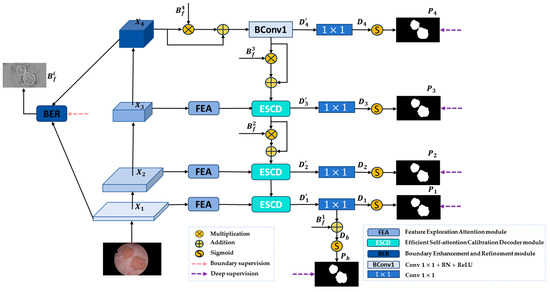 FEBE-Net: Feature Exploration Attention and Boundary Enhancement Refinement Transformer Network ...