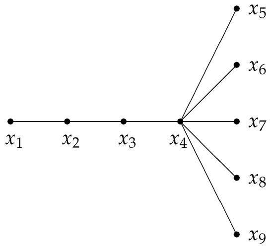 Graphs with a Fixed Maximum Degree and Order Attaining the Upper Bound ...