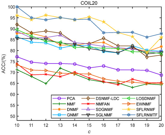 Sparse Feature-Weighted Double Laplacian Rank Constraint Non-Negative Matrix Factorization for ...