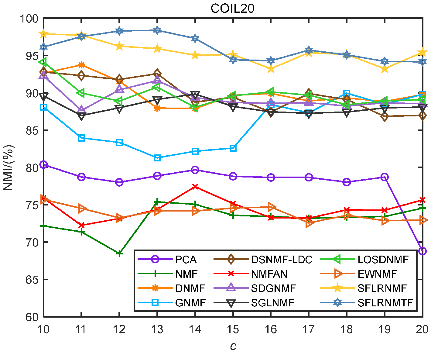 Sparse Feature-Weighted Double Laplacian Rank Constraint Non-Negative Matrix Factorization for ...