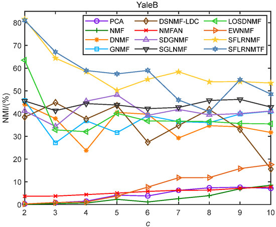 Sparse Feature-Weighted Double Laplacian Rank Constraint Non-Negative Matrix Factorization for ...