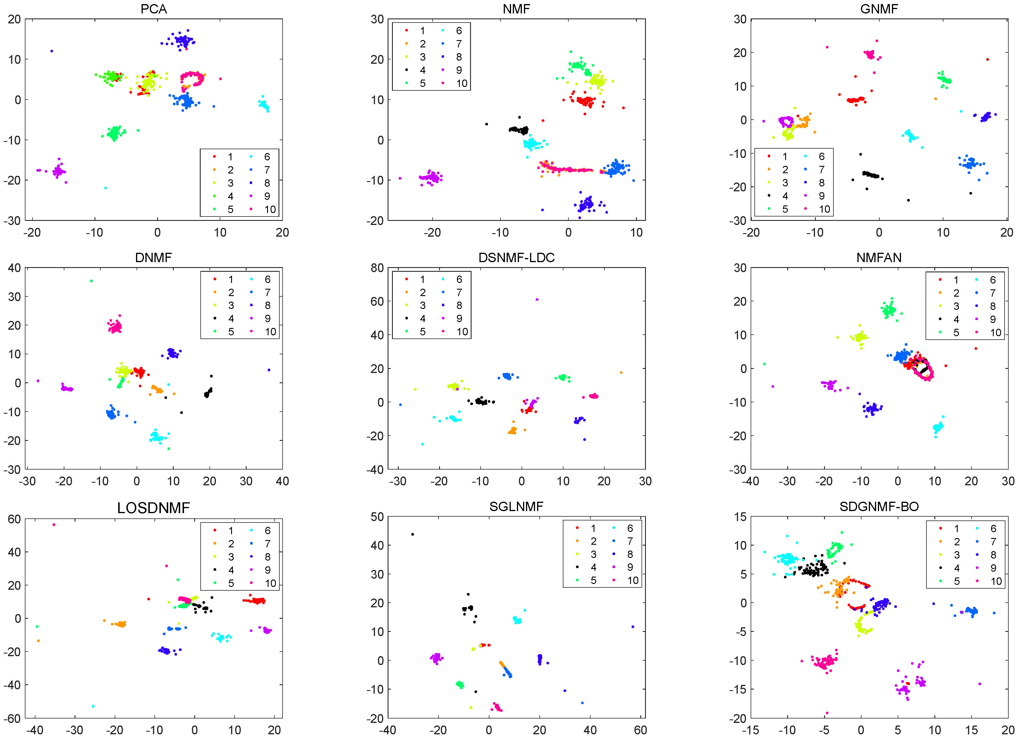 Sparse Feature-Weighted Double Laplacian Rank Constraint Non-Negative Matrix Factorization for ...