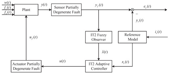 Adaptive Fault-Tolerant Tracking Control for Continuous-Time Interval Type-2 Fuzzy Systems