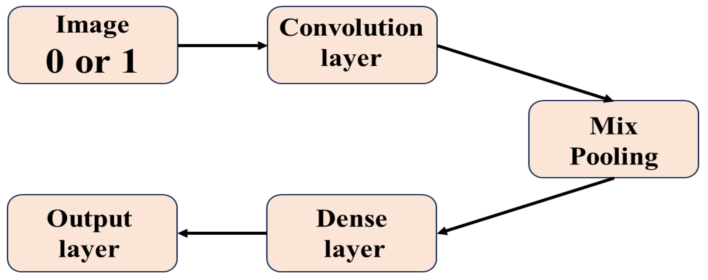 Hybrid Quantum–Classical Neural Networks for Efficient MNIST Binary Image Classification