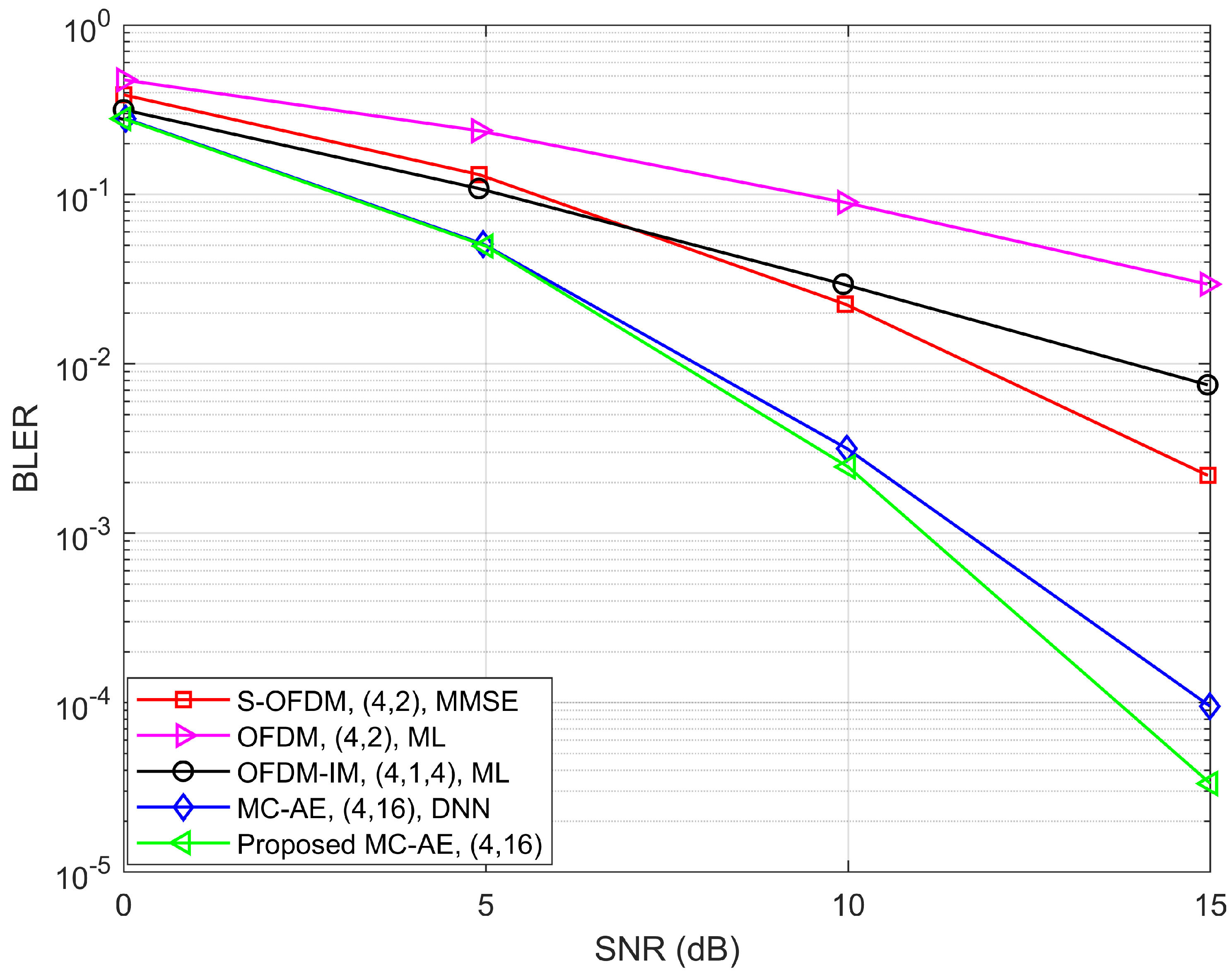 Deep Learning-Enhanced Autoencoder for Multi-Carrier Wireless Systems