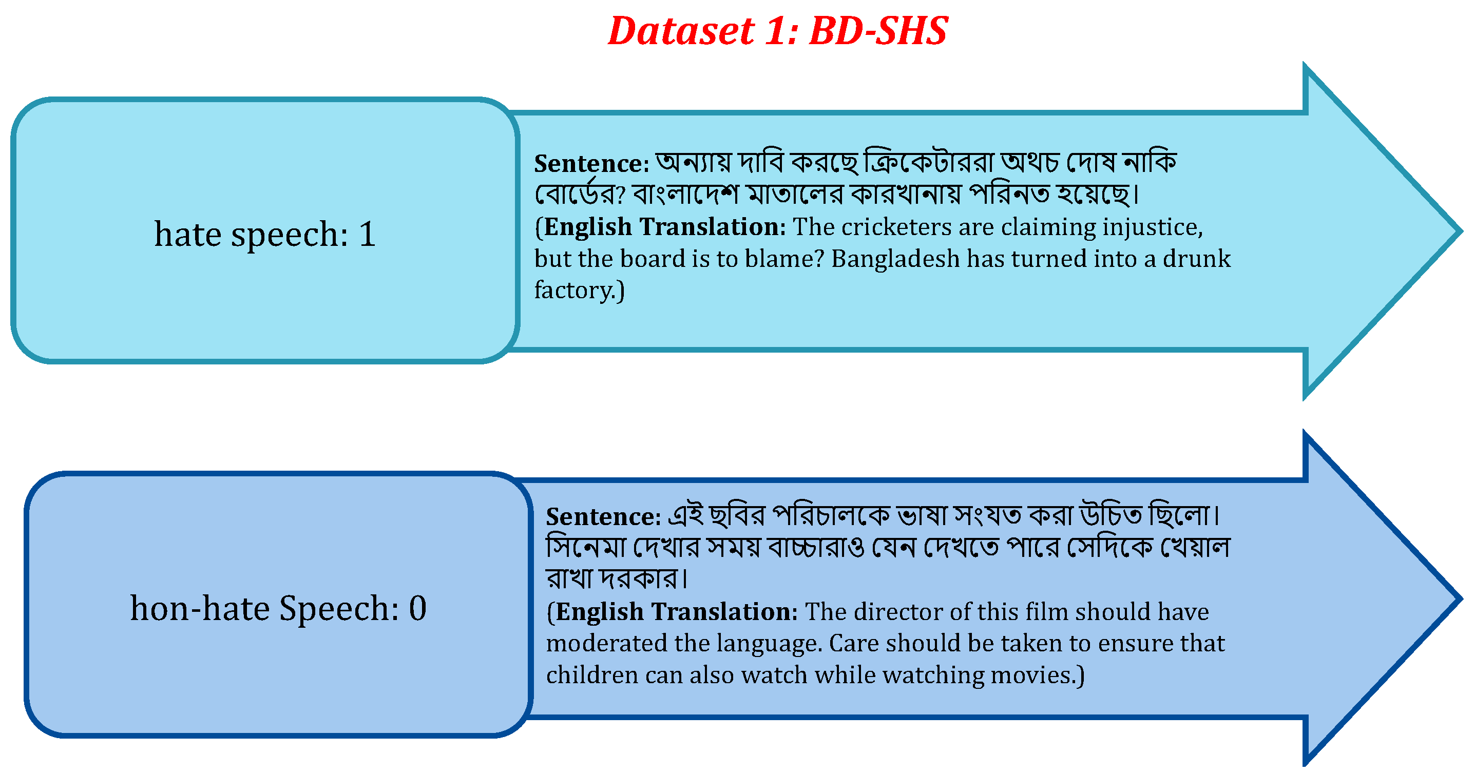 Investigating the Predominance of Large Language Models in Low-Resource Bangla Language over ...