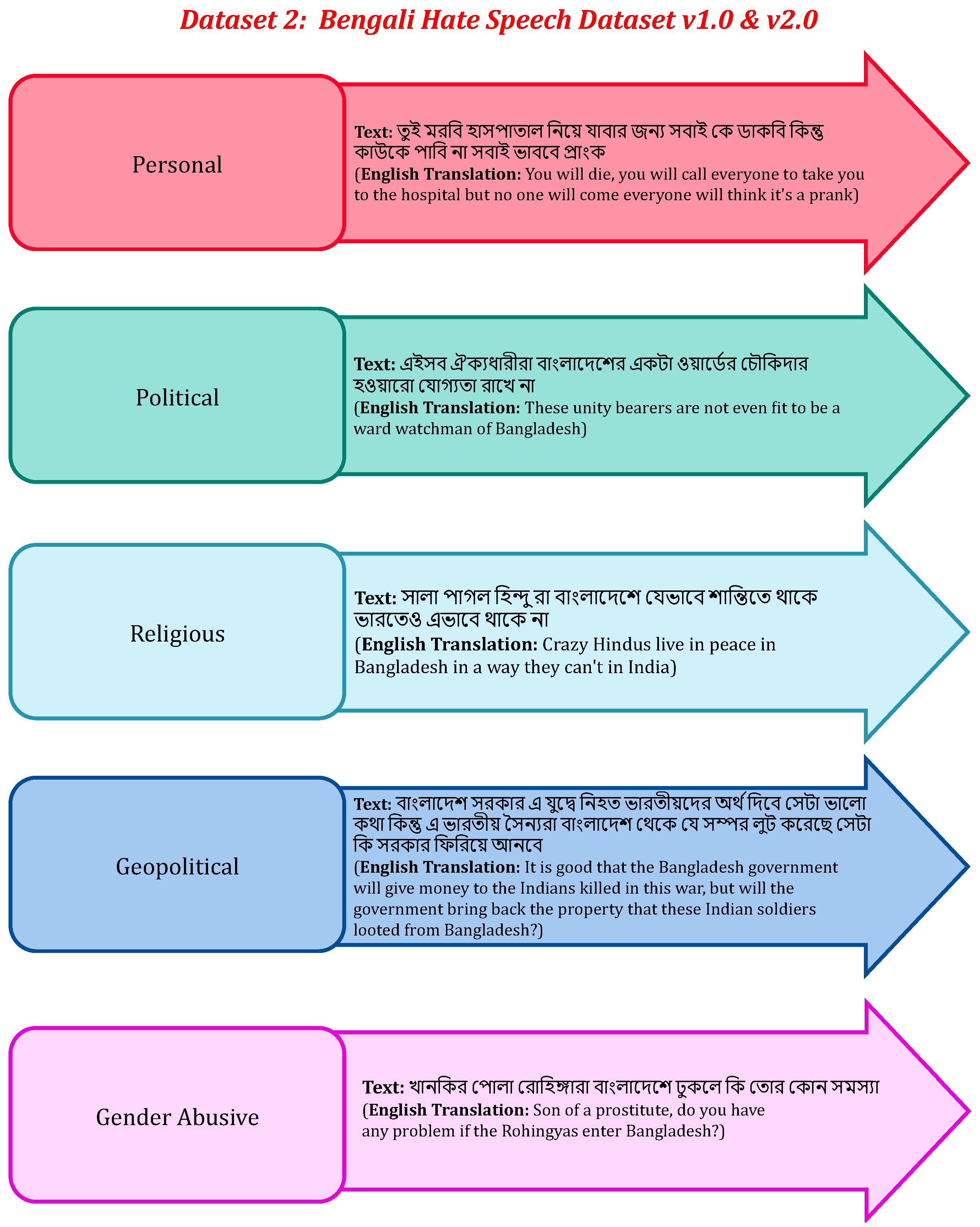 Investigating the Predominance of Large Language Models in Low-Resource Bangla Language over ...