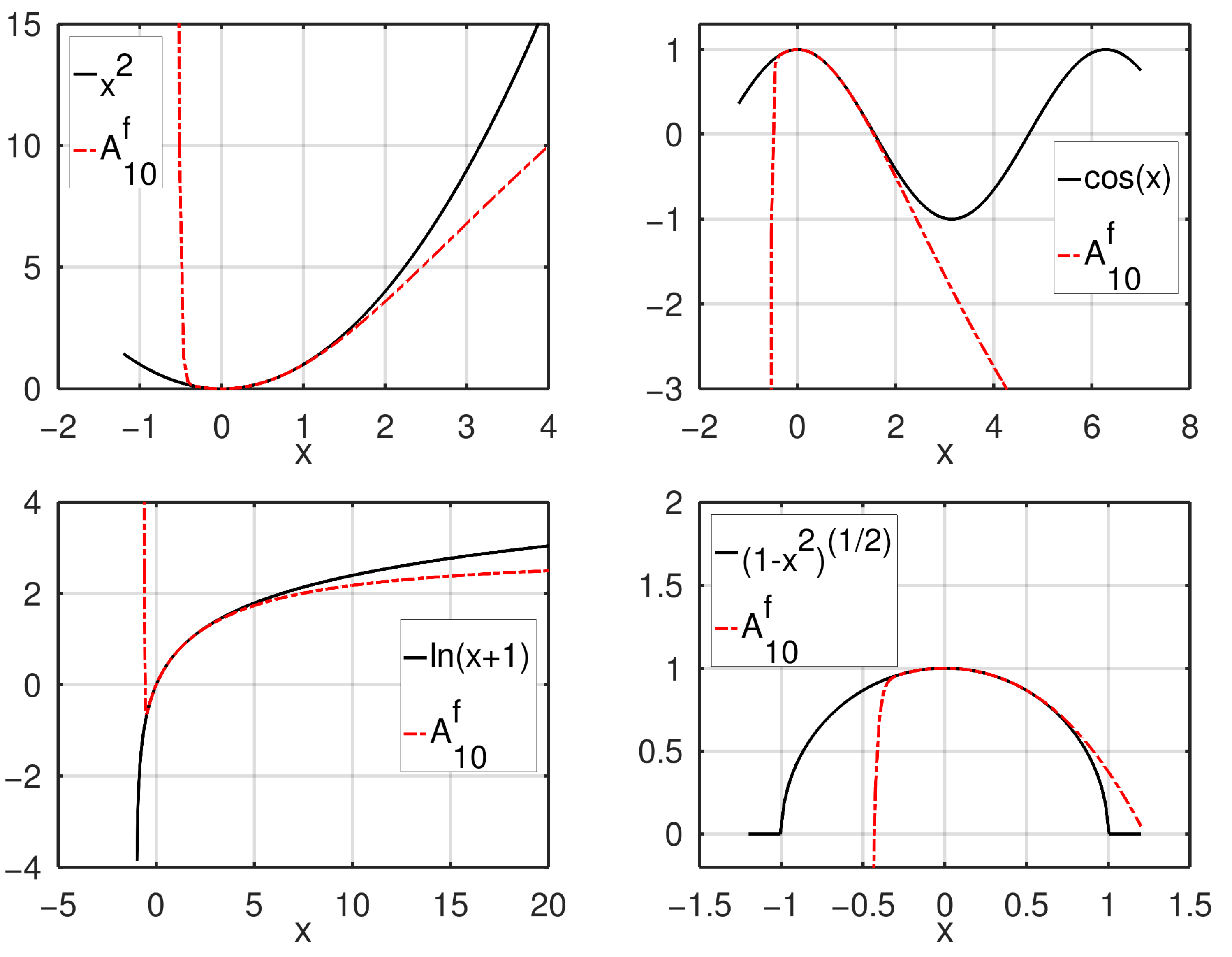 General Approach to Function Approximation