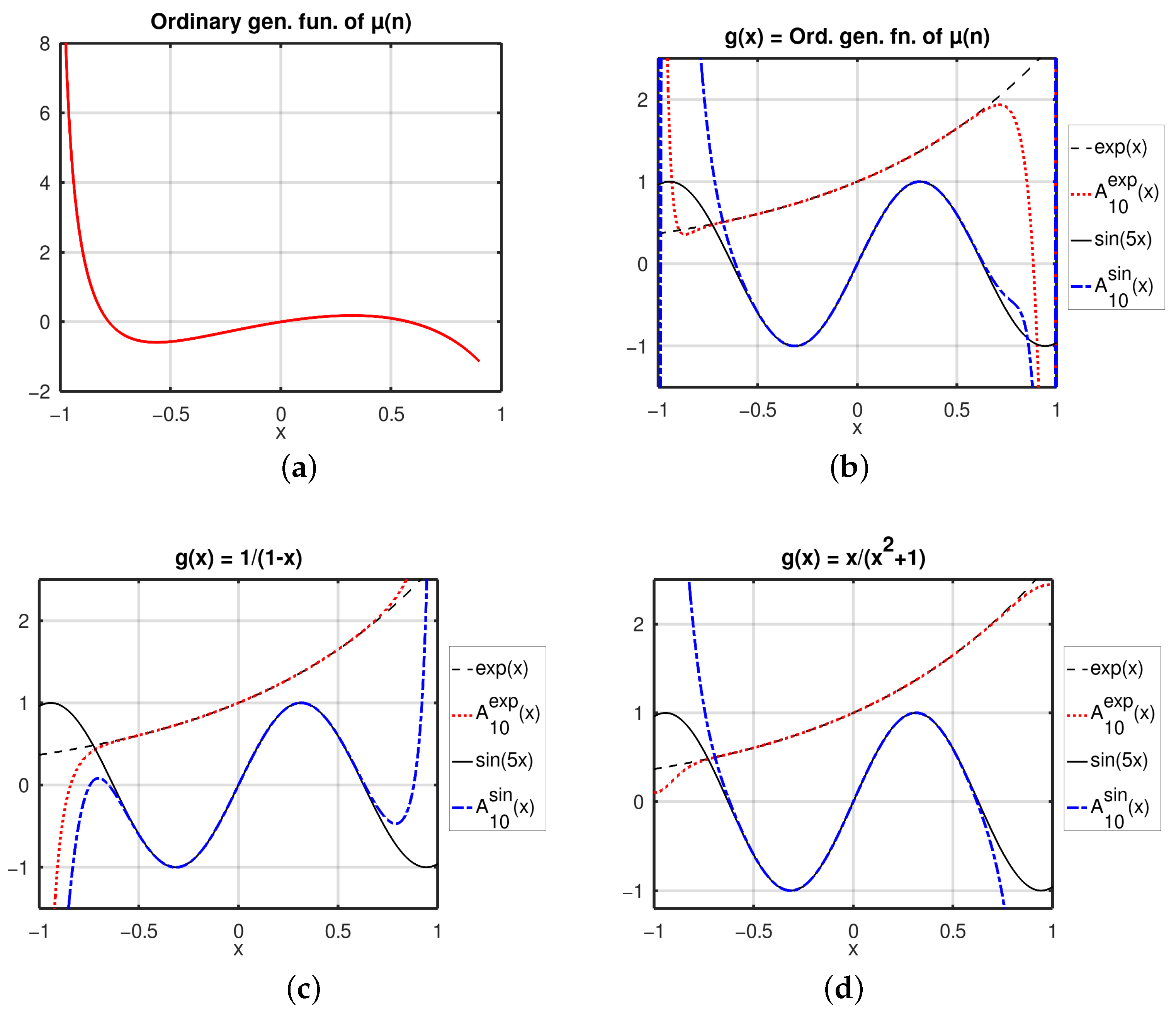 General Approach to Function Approximation