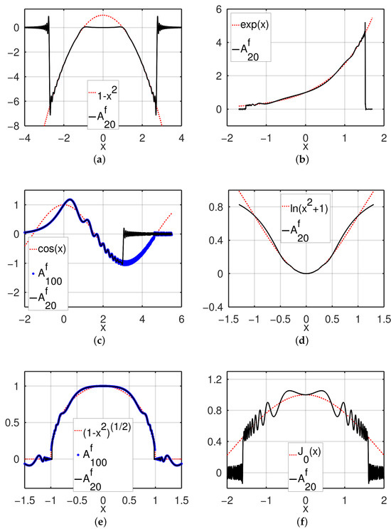General Approach to Function Approximation