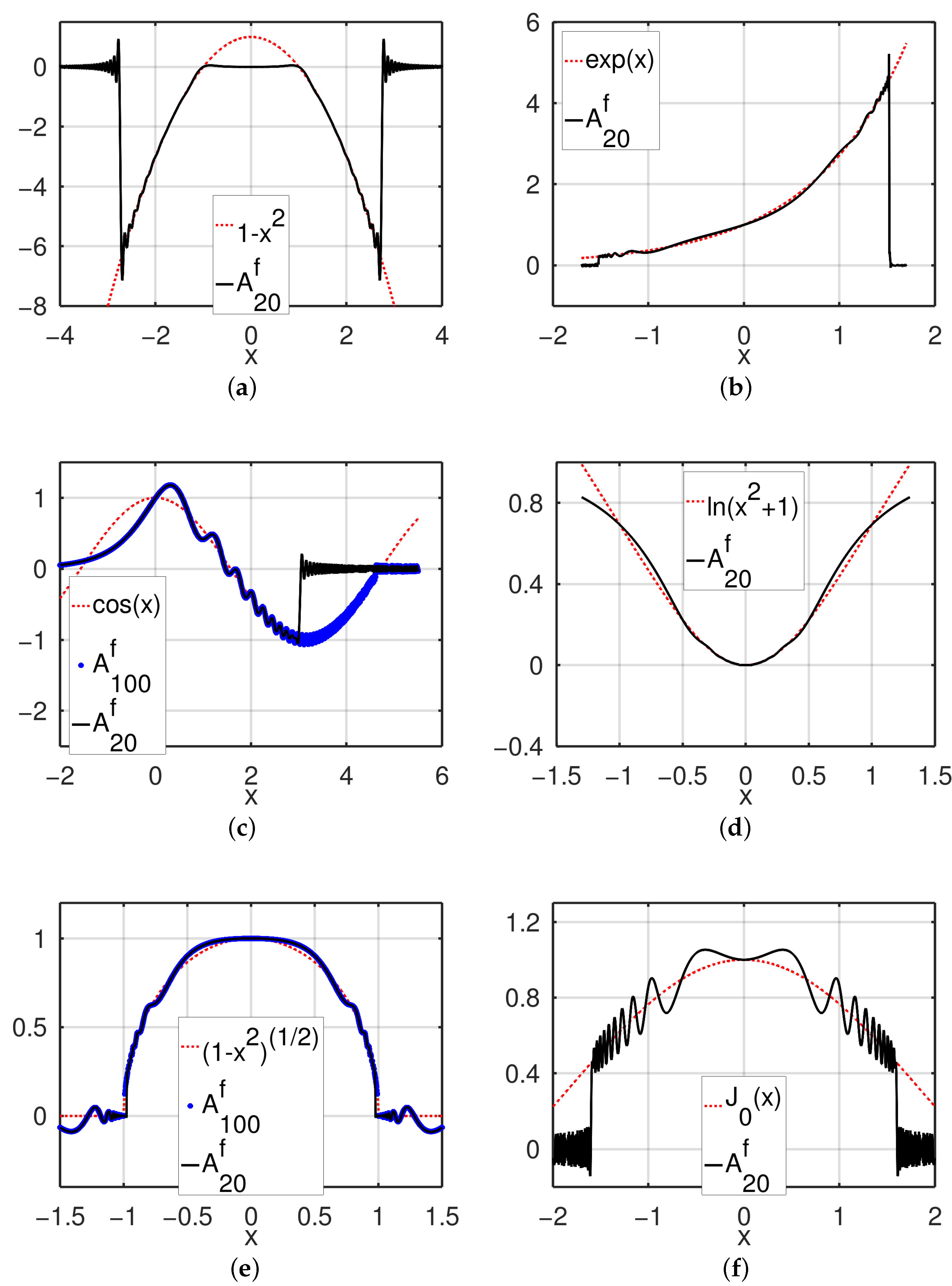 General Approach to Function Approximation