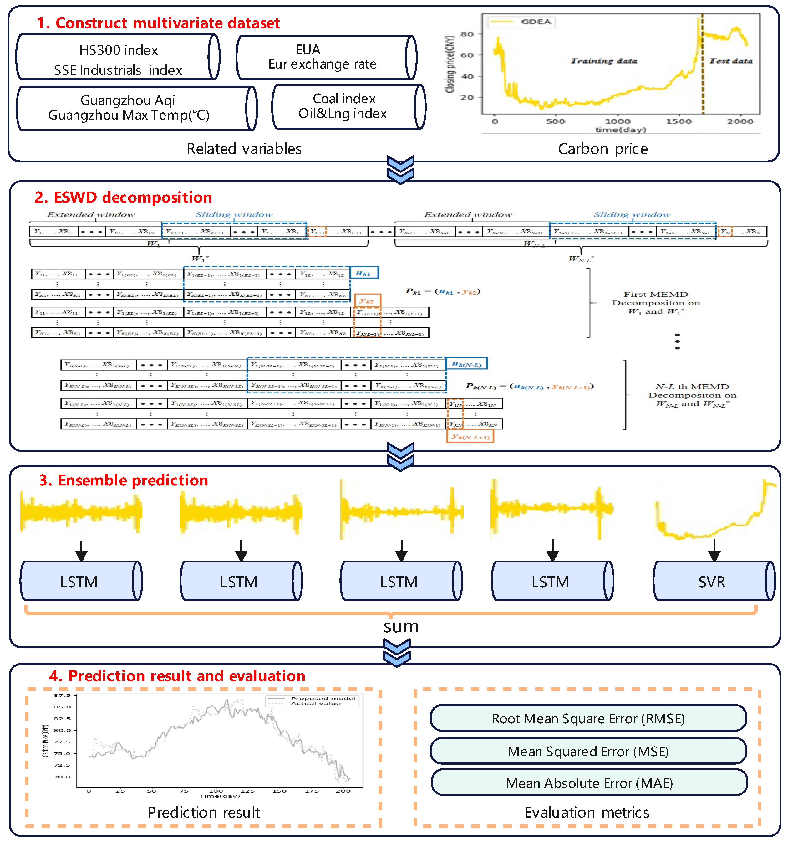 Enhanced Carbon Price Forecasting Using Extended Sliding Window Decomposition with LSTM and SVR