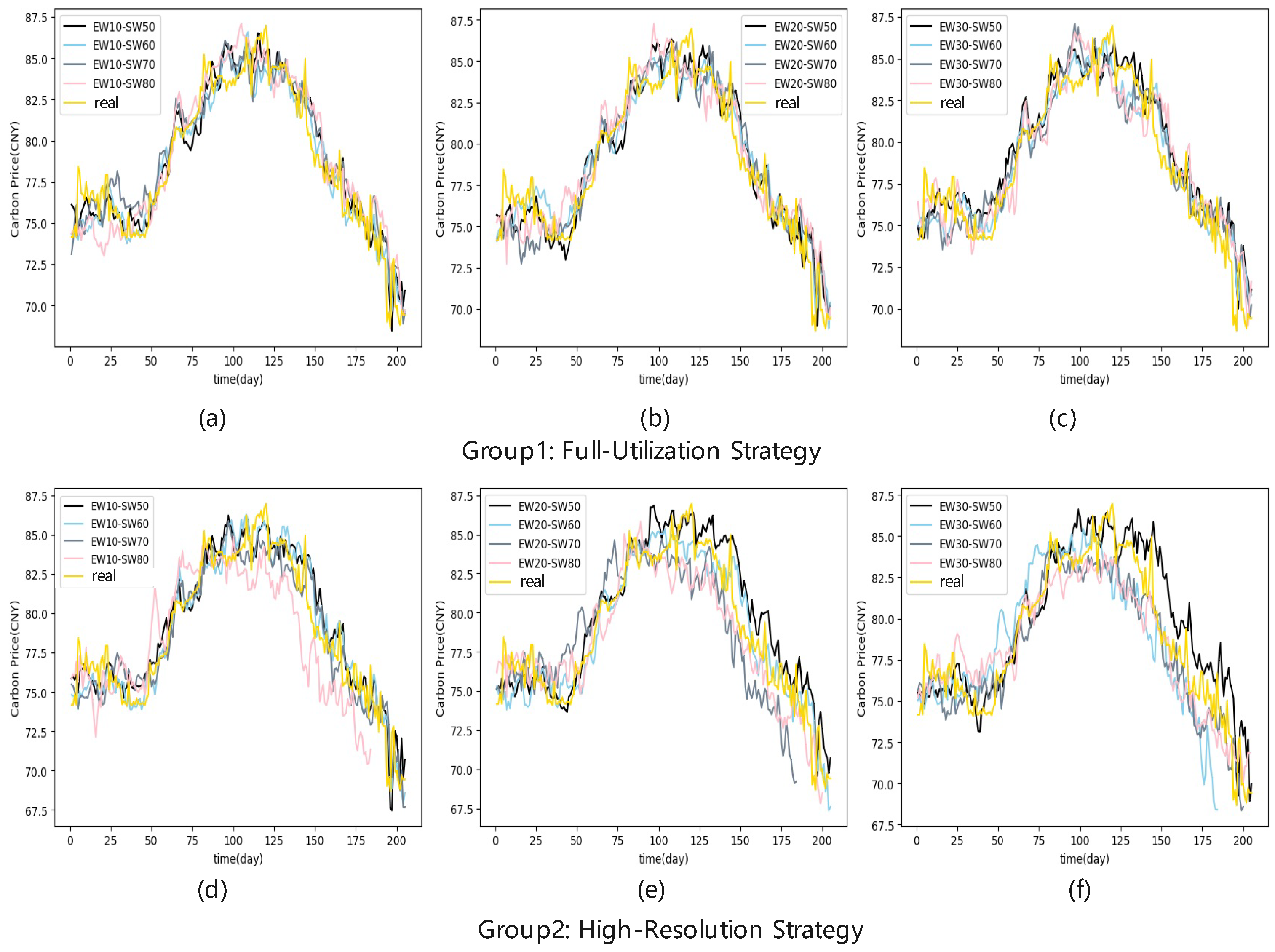 Enhanced Carbon Price Forecasting Using Extended Sliding Window Decomposition with LSTM and SVR
