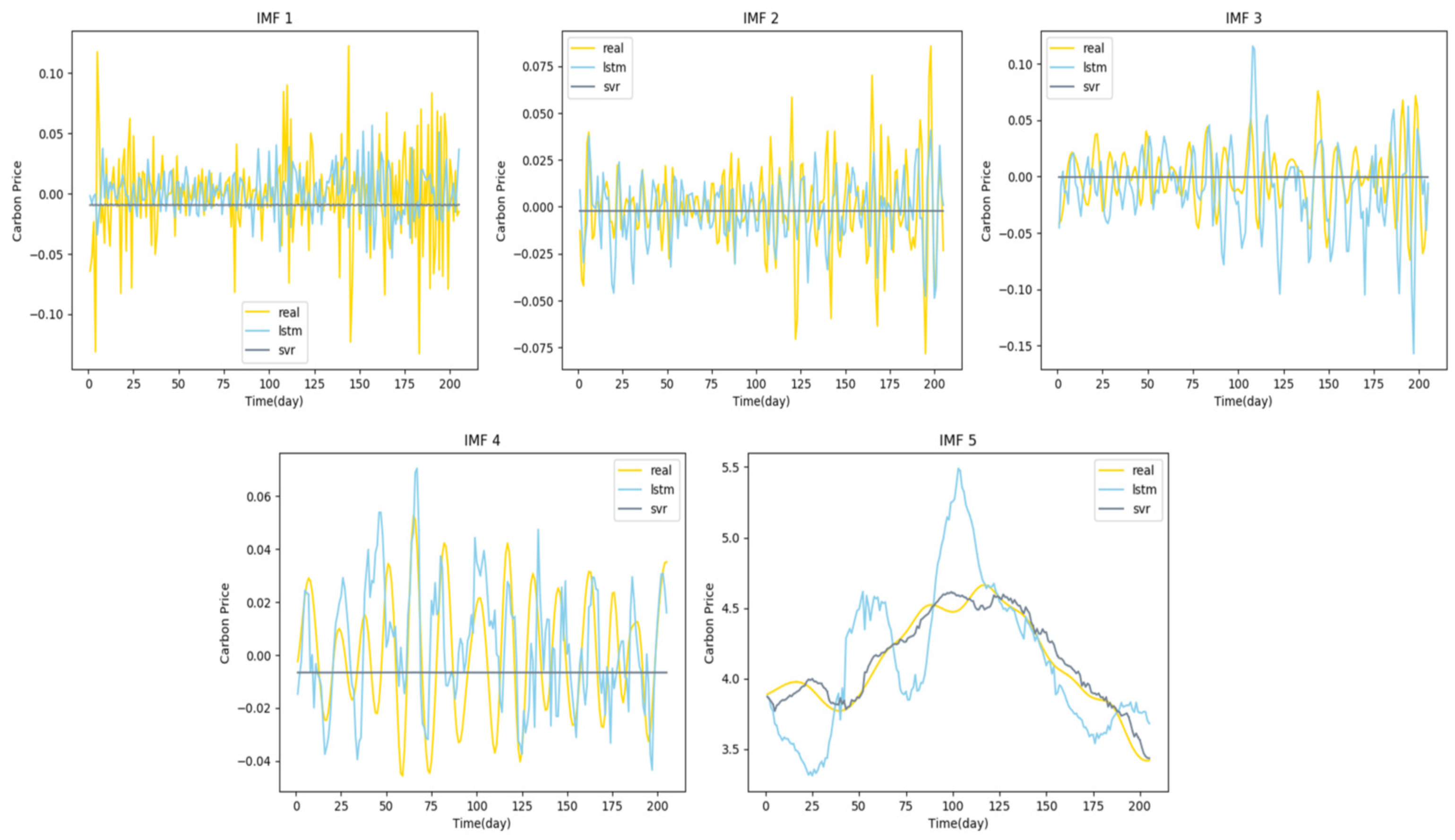 Enhanced Carbon Price Forecasting Using Extended Sliding Window Decomposition with LSTM and SVR