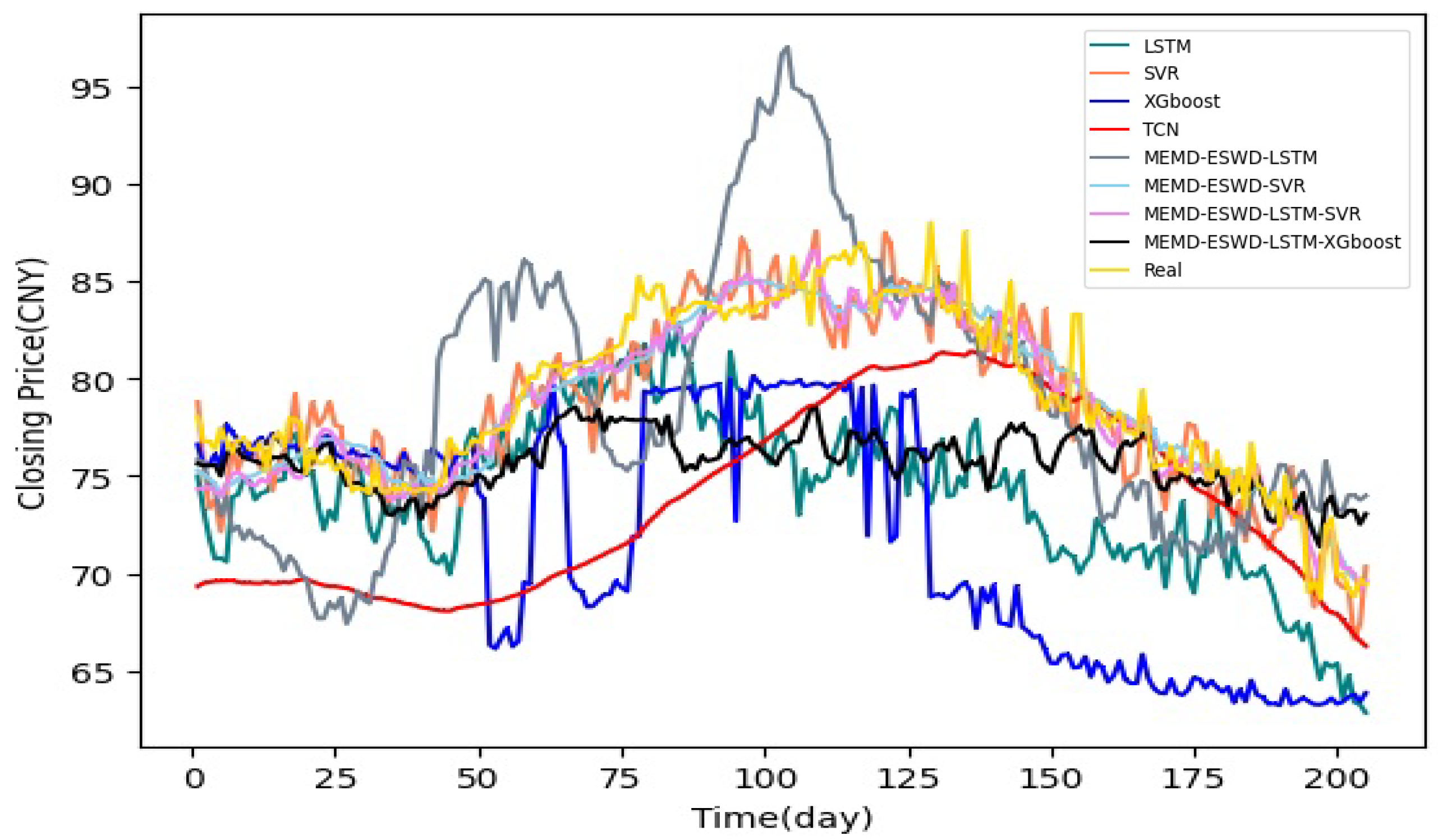 Enhanced Carbon Price Forecasting Using Extended Sliding Window Decomposition with LSTM and SVR