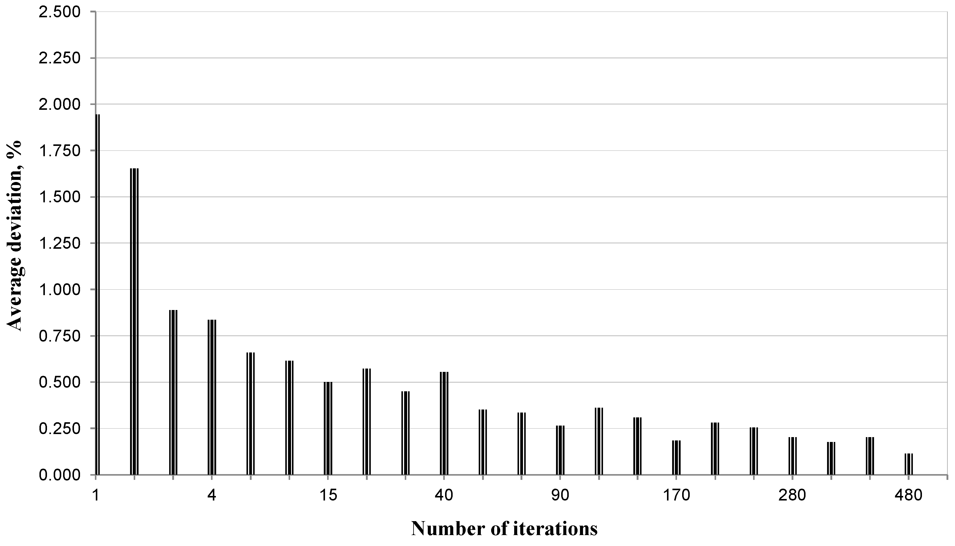 An Improved Hybrid Genetic-Hierarchical Algorithm for the Quadratic ...