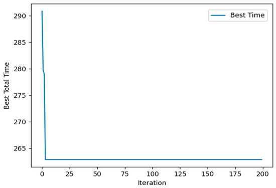 Discrete Dynamic Berth Allocation Optimization in Container Terminal ...
