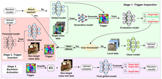 FLARE: A Backdoor Attack to Federated Learning with Refined Evasion