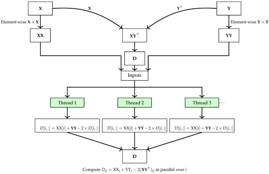 Optimizing Euclidean Distance Computation