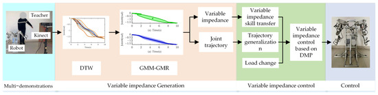 Robot Variable Impedance Control and Generalizing from Human–Robot ...