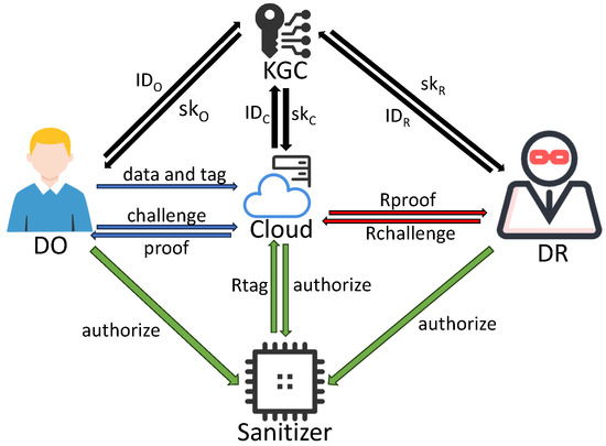Certificateless Provable Data Possession Scheme for Cloud-Based Electronic Health Records System