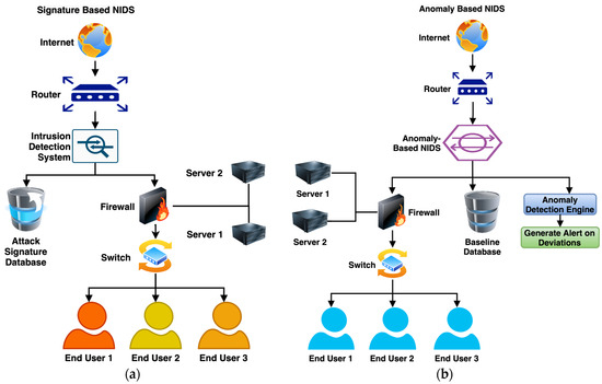 The Improved Network Intrusion Detection Techniques Using the Feature ...