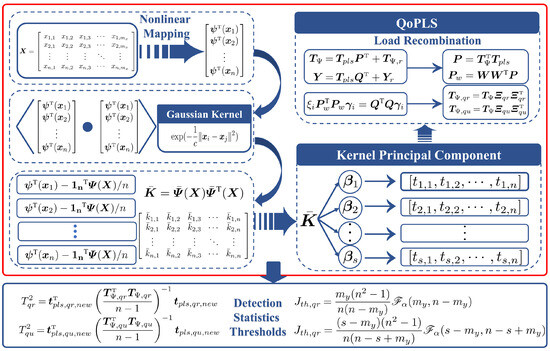 Dimensionality Reduction Nonlinear Partial Least Squares Method for Quality-Oriented Fault Detection
