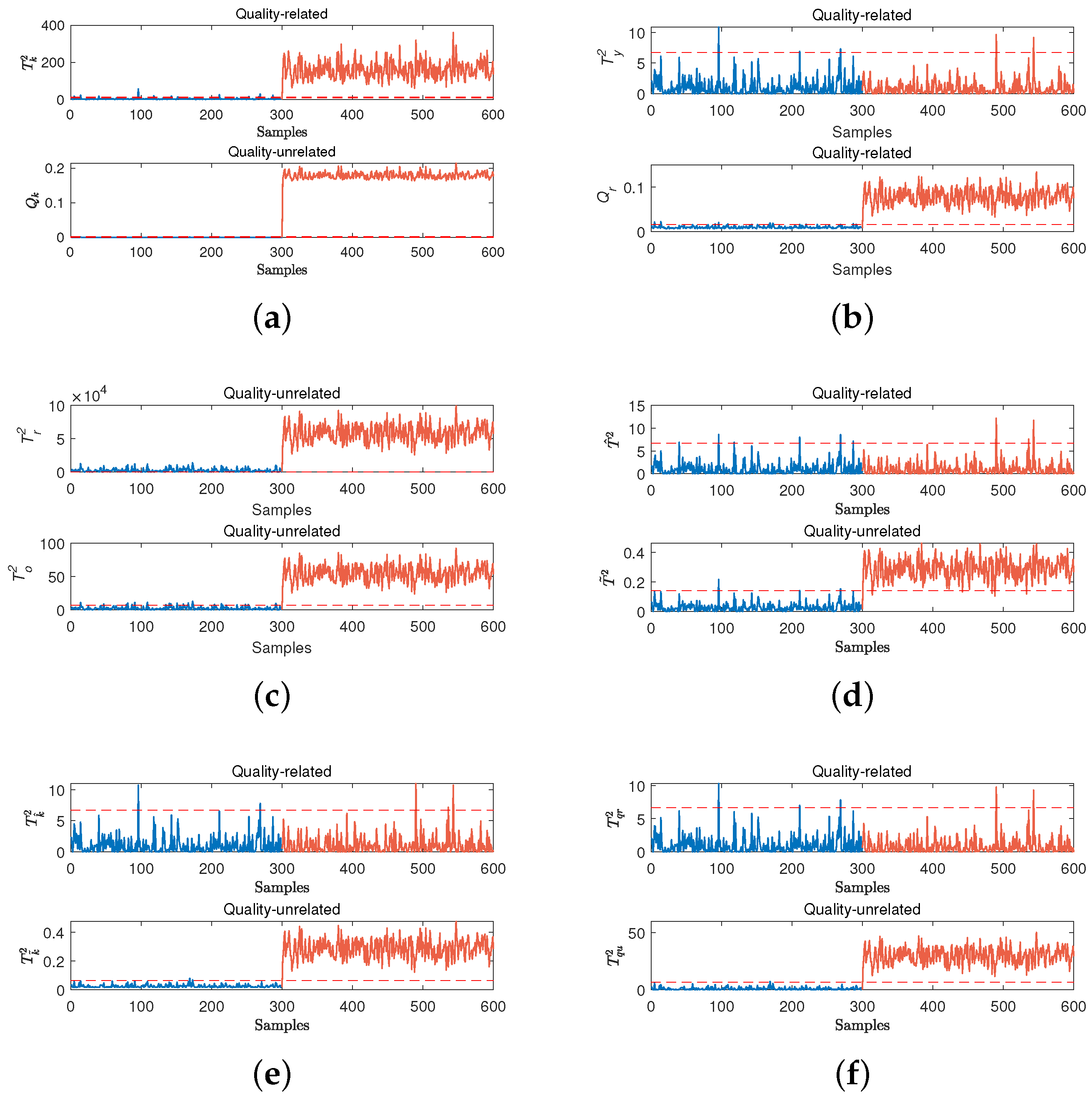Dimensionality Reduction Nonlinear Partial Least Squares Method for Quality-Oriented Fault Detection