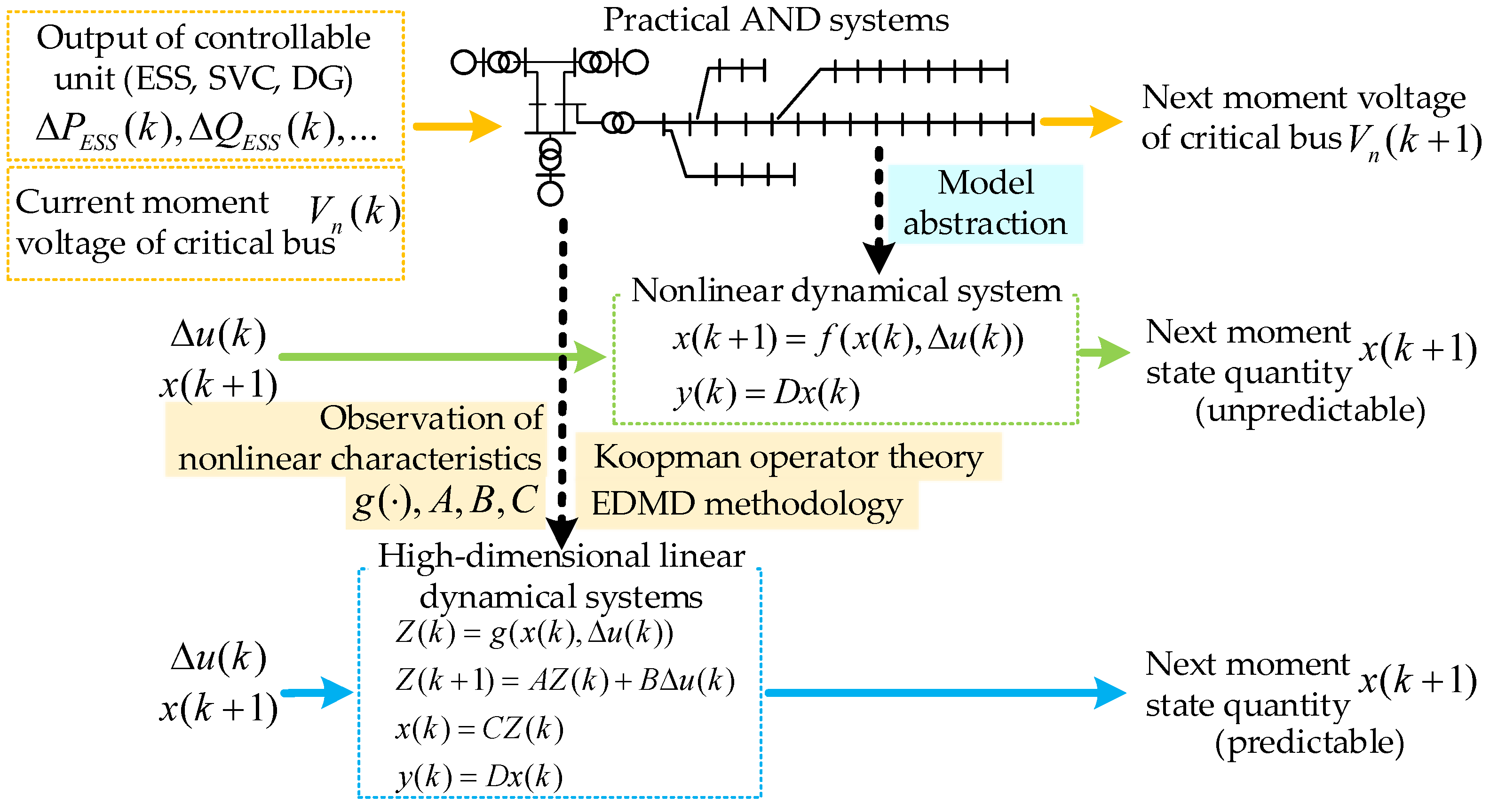 Data-Driven Voltage Control Method of Active Distribution Networks Based on Koopman Operator Theory
