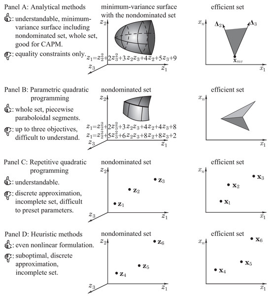 Analytical Shortcuts to Multiple-Objective Portfolio Optimization: Investigating the Non ...