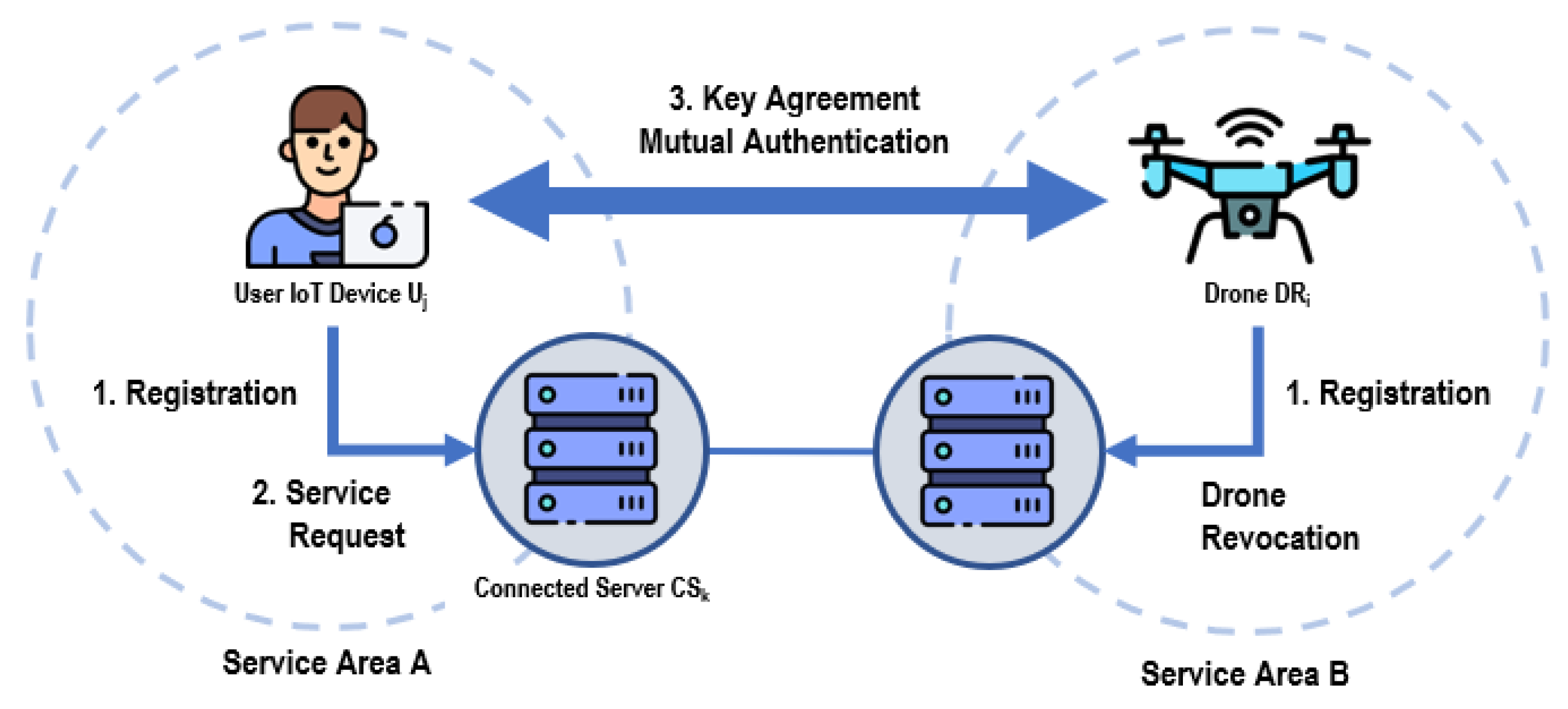 Blockchain Assisted Secure And Lightweight Authentication Scheme For Multi Server Internet Of