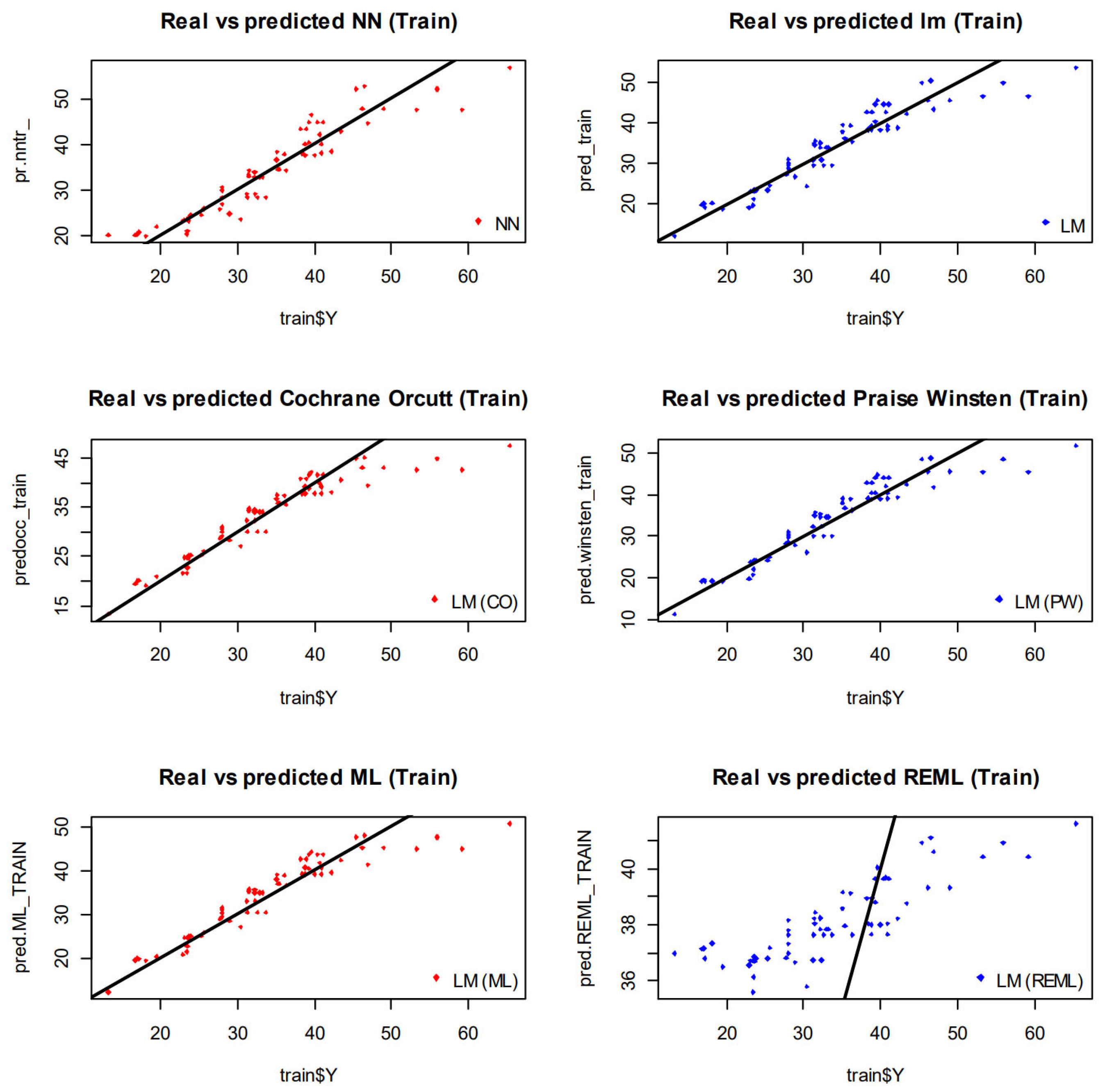 Evaluating Predictive Accuracy of Regression Models with First-Order Autoregressive Disturbances ...
