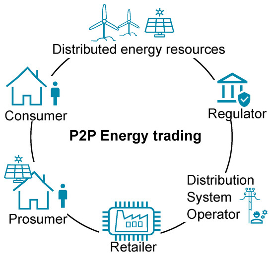Concurrency Conflict Modeling for Asynchronous Processing in Blockchain-Based Transactive Energy ...